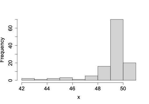 Solved Consider the following frequency histogram for a | Chegg.com