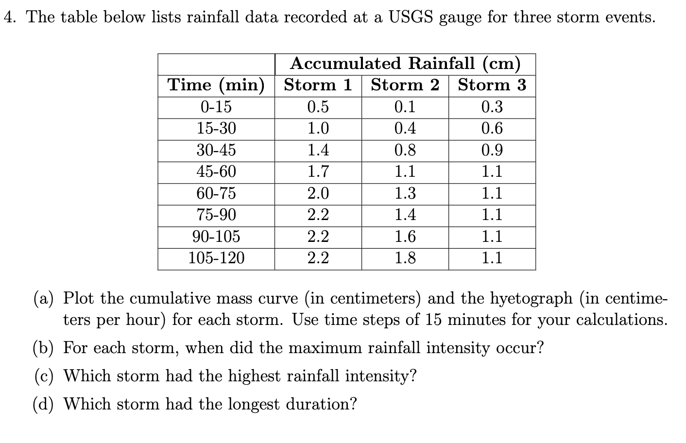 Solved The table below lists rainfall data recorded at a | Chegg.com