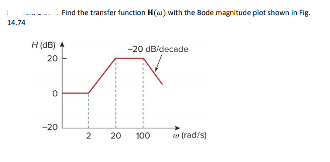 Solved -... Find the transfer function H(w) with the Bode | Chegg.com