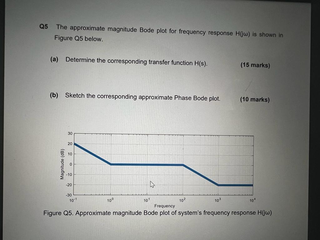 Solved The approximate magnitude Bode plot for frequency | Chegg.com