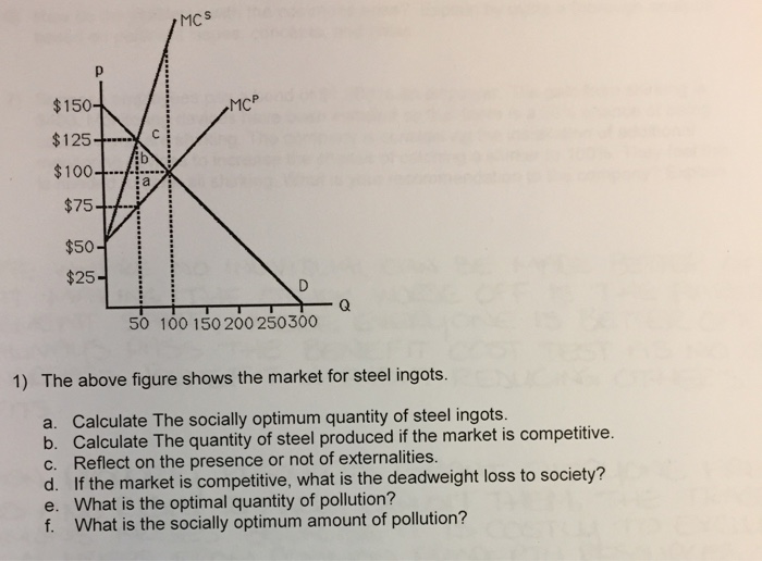 Solved The above figure shows the market for steel ingots. | Chegg.com