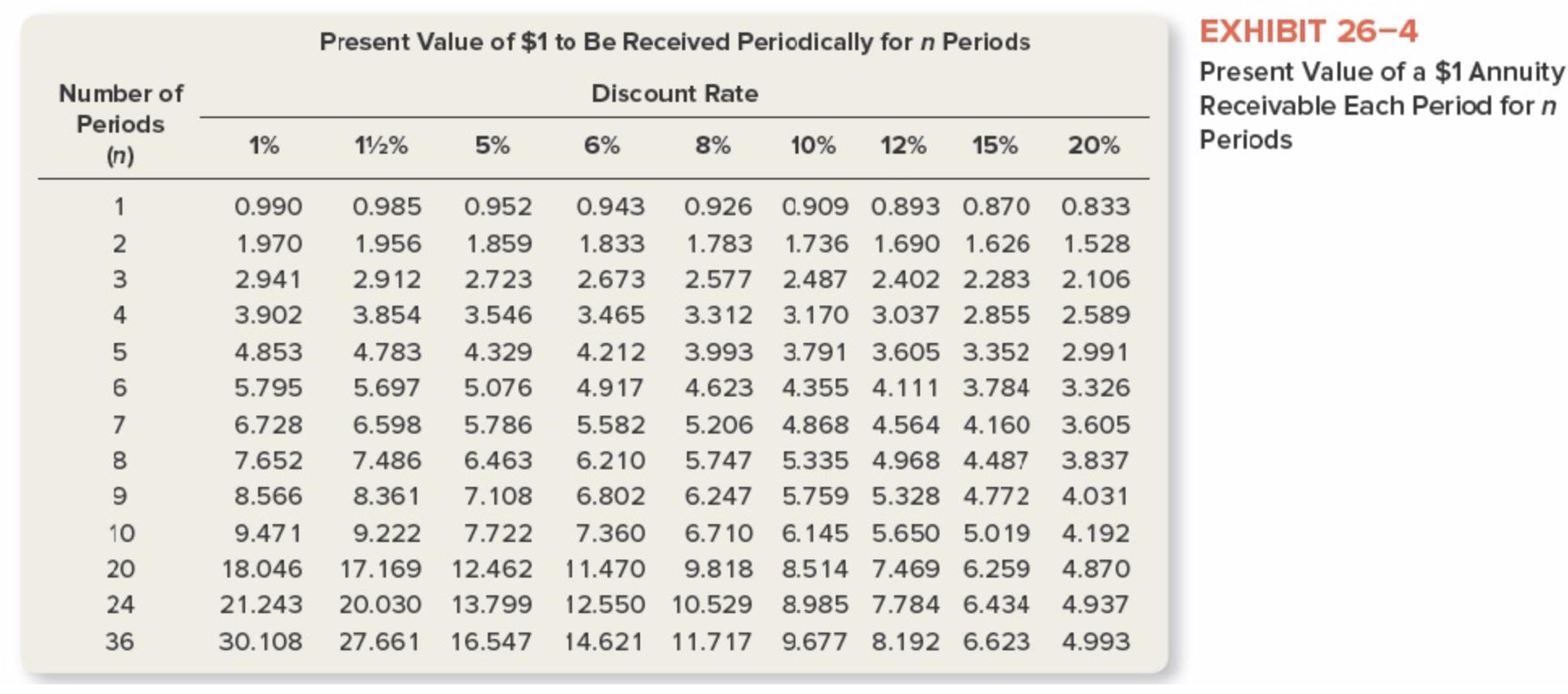 Solved Using the tables below determine the present value of | Chegg.com