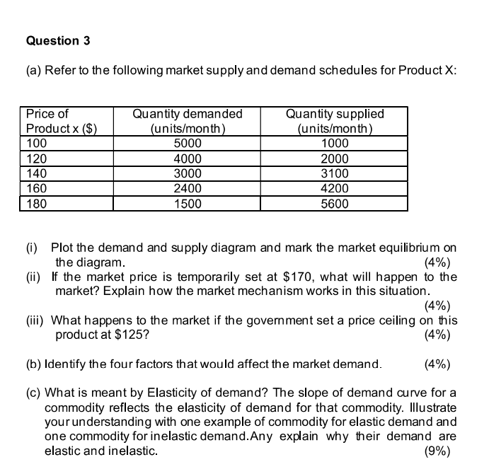 Solved (a) Refer to the following market supply and demand | Chegg.com