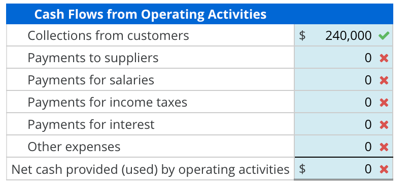 Solved Determining Operating Cash Flows—Direct Method: Taser | Chegg.com