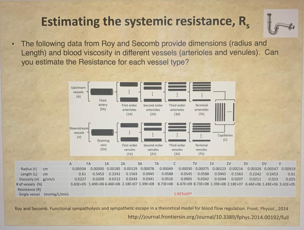 Estimating the systemic resistance, Rs - The | Chegg.com