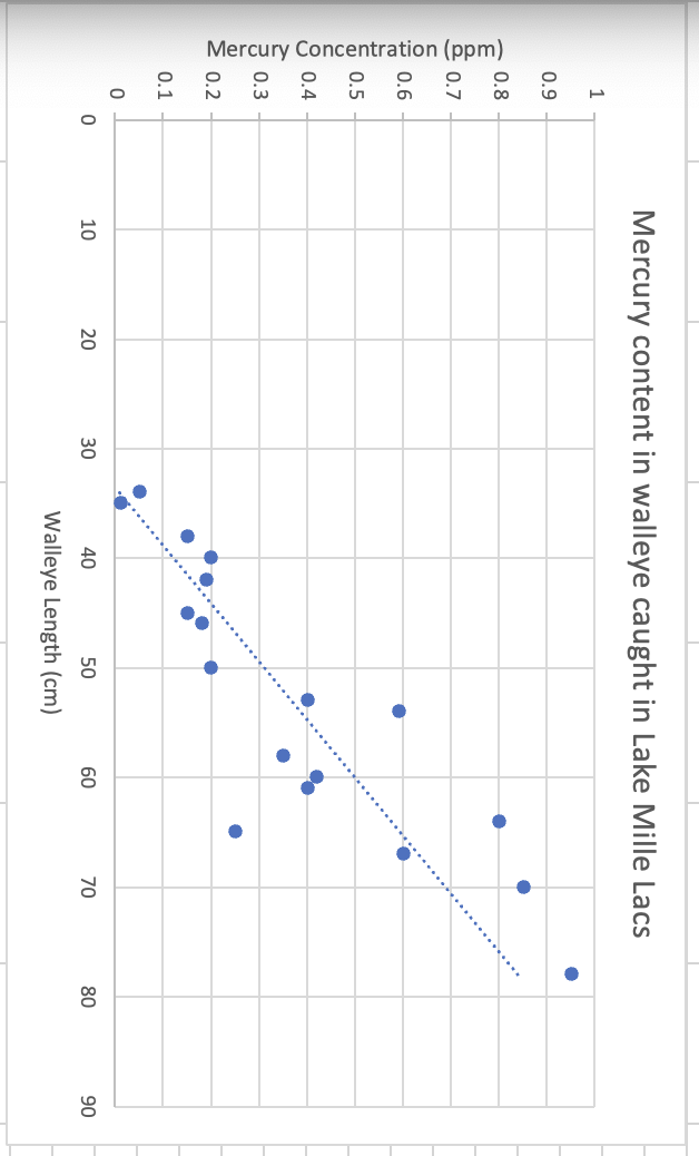Solved What is the concentration of mercury you would | Chegg.com