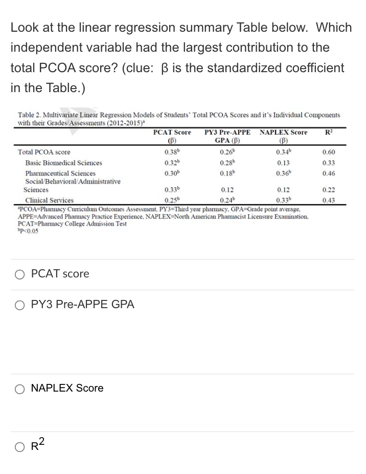 Solved Look at the linear regression summary Table below. | Chegg.com