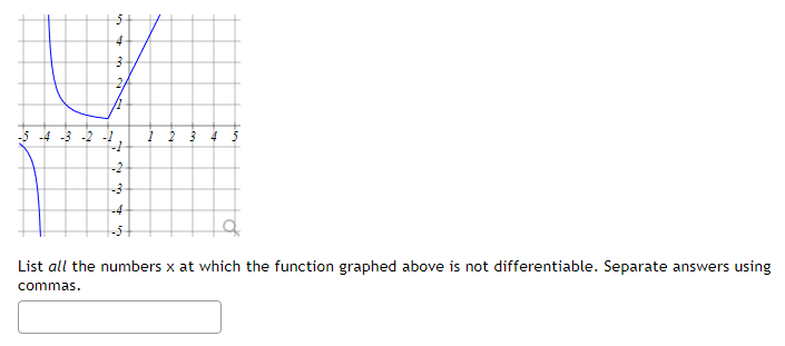 Solved -5 -4 -3 -2 -1 my on 77 -1 -2 -3 -4 1 2 3 4 5 List | Chegg.com
