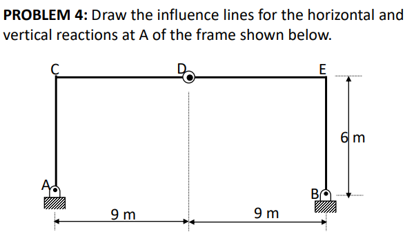 Solved Draw the influence lines for the horizontal and | Chegg.com