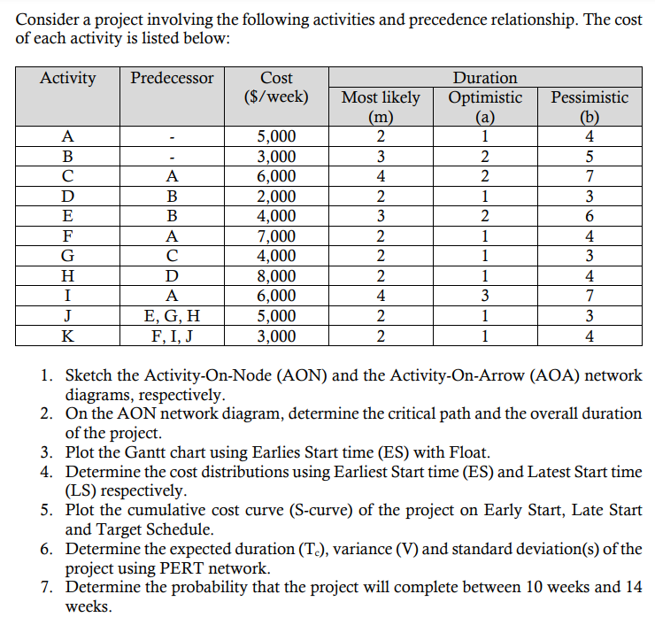 Solved Consider a project involving the following activities | Chegg.com