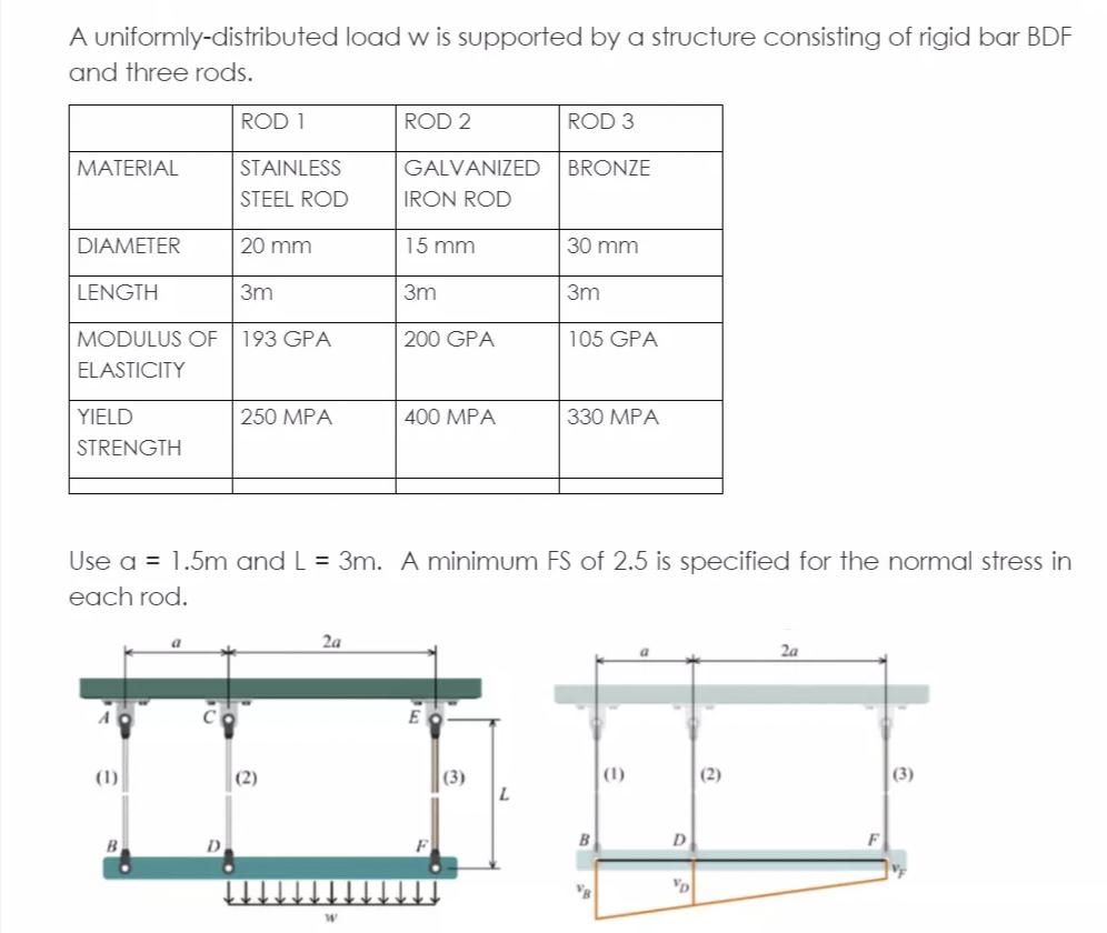 Solved A uniformly-distributed load w is supported by a | Chegg.com