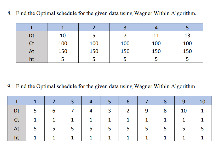 Solved Find the Optimal schedule for the given data using | Chegg.com