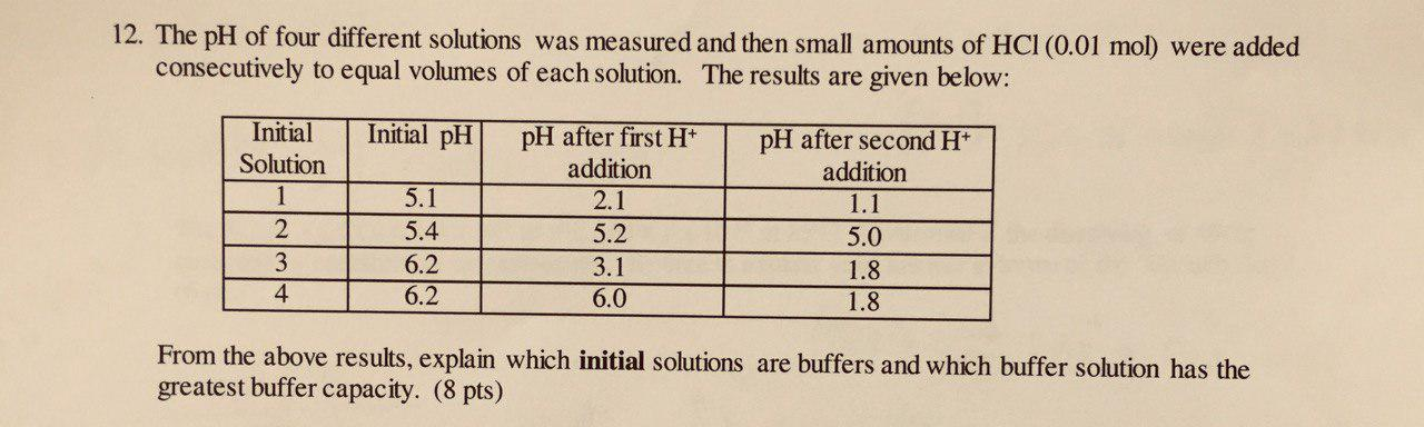 Solved 12. The pH of four different solutions was measured | Chegg.com