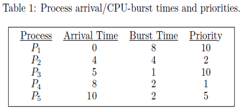 Solved 1.Draw two Gantt charts that illustrate the execution | Chegg.com