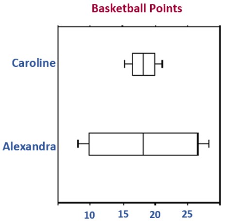 Solved The box plots below illustrate the points scored | Chegg.com