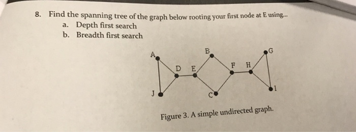Solved 8. Find the spanning tree of the graph below rooting | Chegg.com