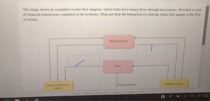 The image shows an expanded circular flow diagram, | Chegg.com