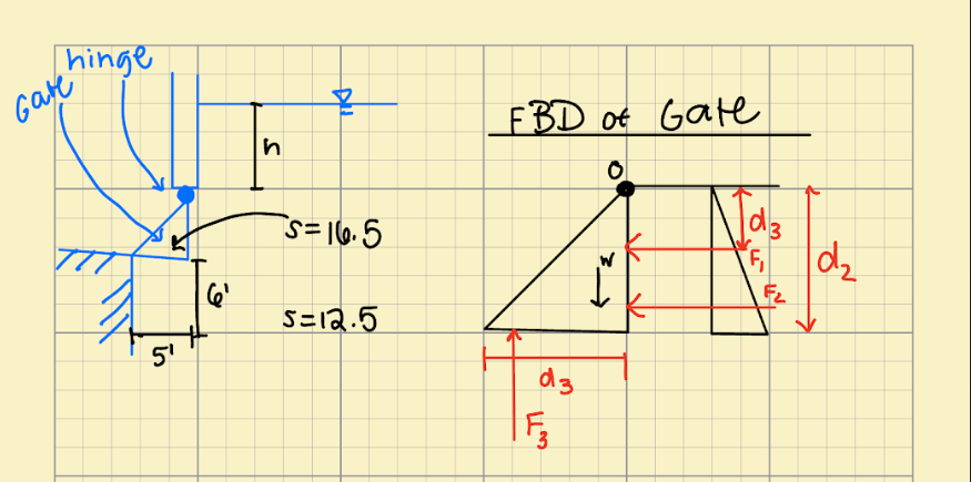 Find all the hydraulic forces (F1,2,3) ﻿and the | Chegg.com