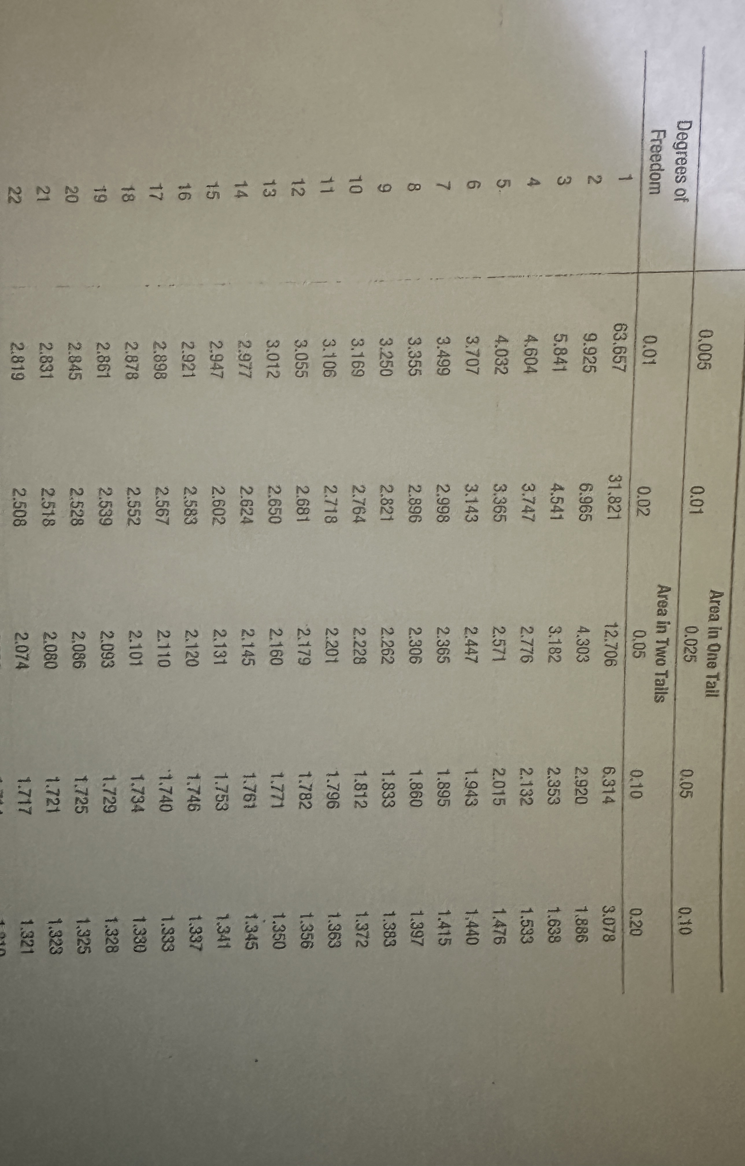 Solved Use the table of t value attached to estimate the | Chegg.com