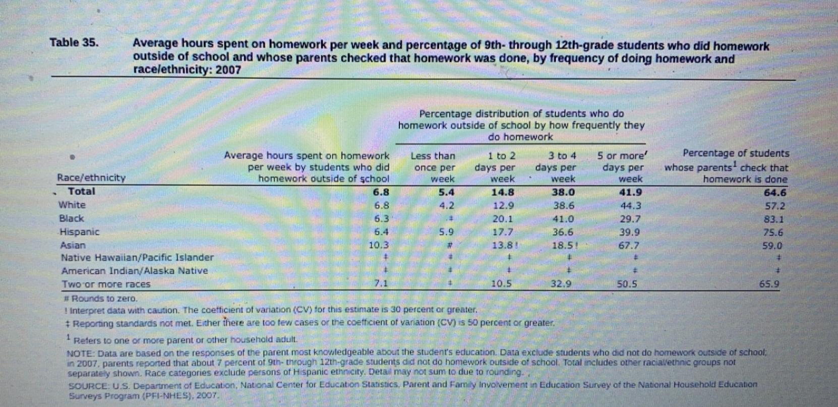 Table 35. Average hours spent on homework per week | Chegg.com