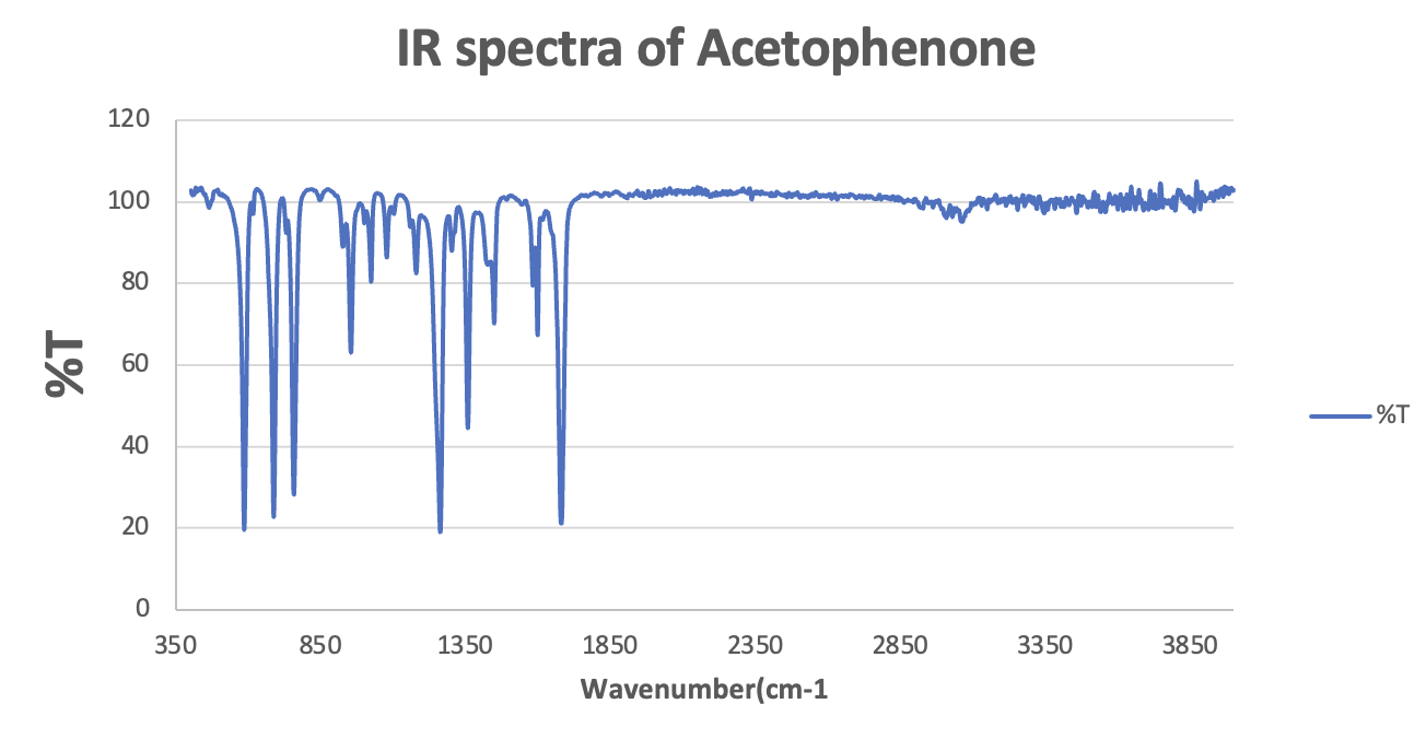 Solved IR spectra of n-butyraldehyde 300 250 200 Mindy %T | Chegg.com