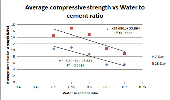 Solved Above is the plot of average compressive strength vs | Chegg.com