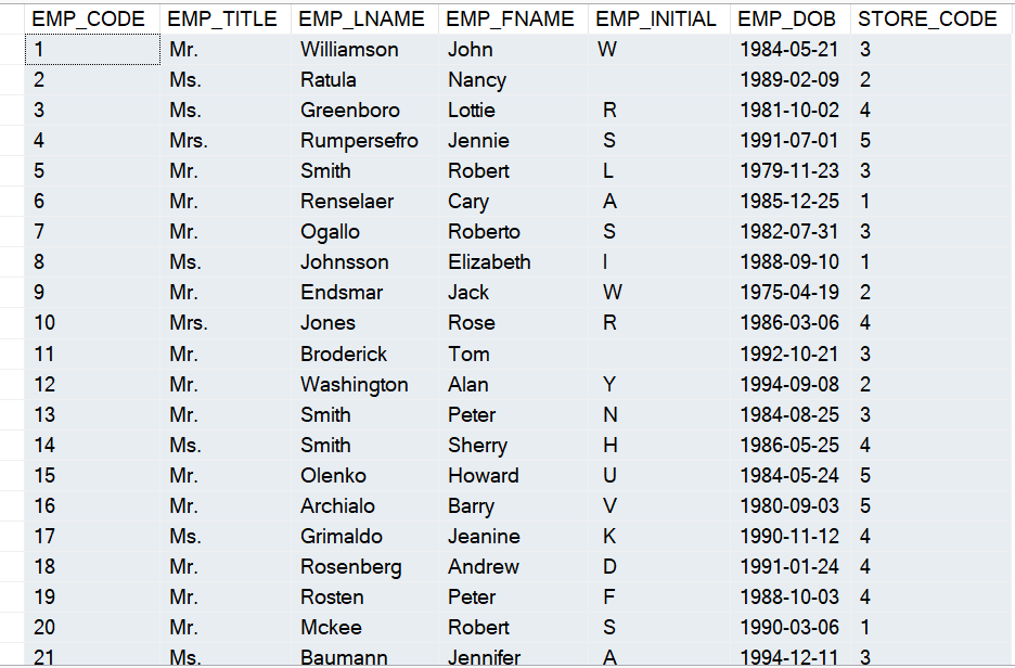 Create and test the following stored procedures. 1. | Chegg.com