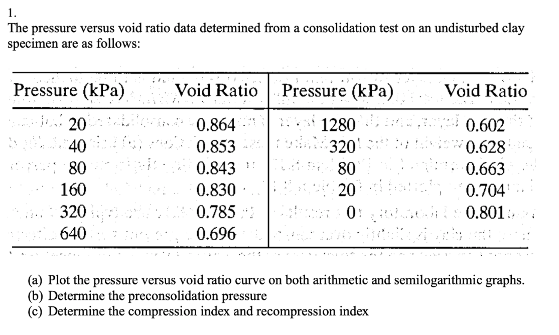 Solved 1. The pressure versus void ratio data determined | Chegg.com