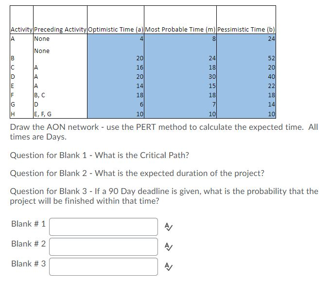 Solved Activity Preceding Activity Optimistic Time (a) Most | Chegg.com