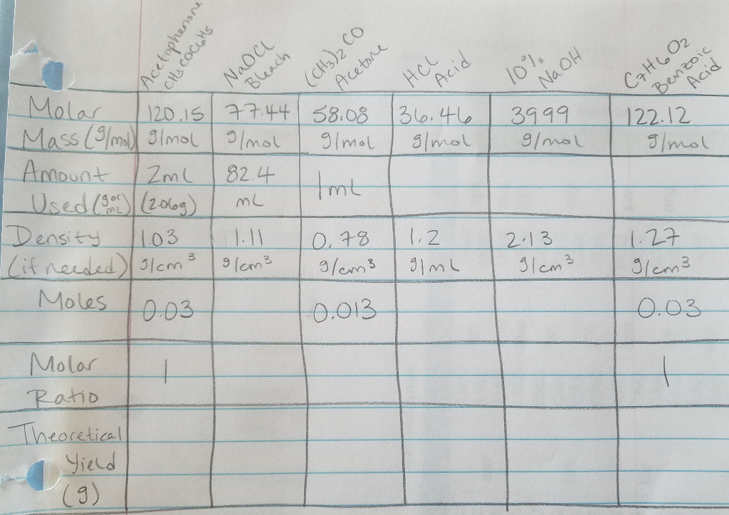 Solved I need help completeing this mole table for a lab | Chegg.com