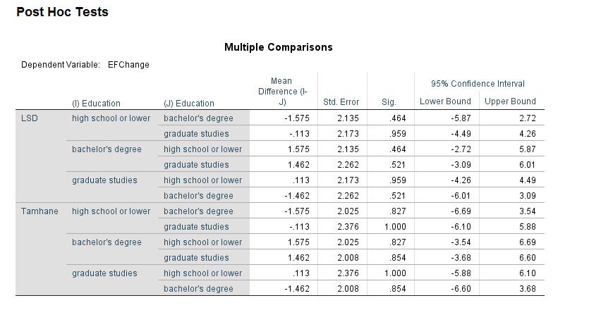 Solved G. If post hoc analysis was necessary, list each pair | Chegg.com