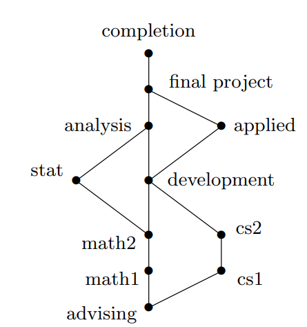 Solved The following Hasse diagram shows the requirements | Chegg.com