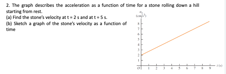 Solved 2. The graph describes the acceleration as a function | Chegg.com
