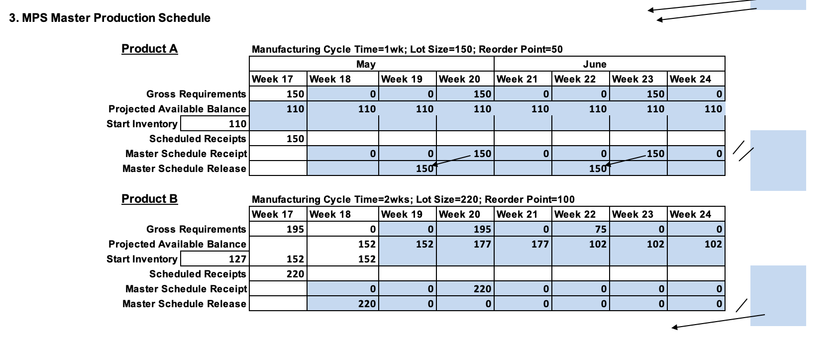 Solved Problem 2.10 MPS to MRP Linkage 4. Product Bills Of | Chegg.com