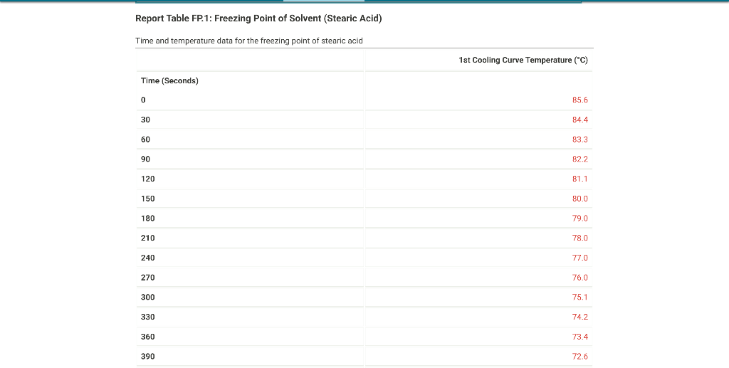 Solved From the procodine 1. Fill your 400 mL beaker about | Chegg.com