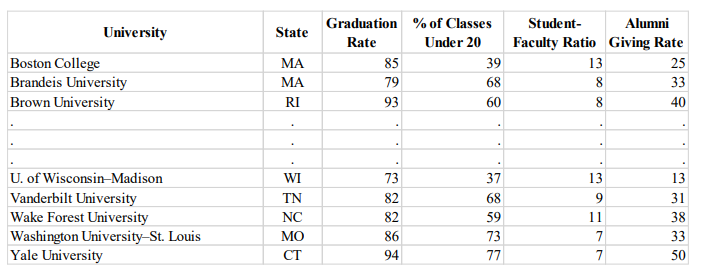 Solved PROBLEM DESCRIPTION: Alumni donations are an | Chegg.com