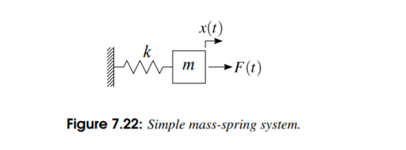 Solved A Mass-Spring System. For the simple mass-spring | Chegg.com