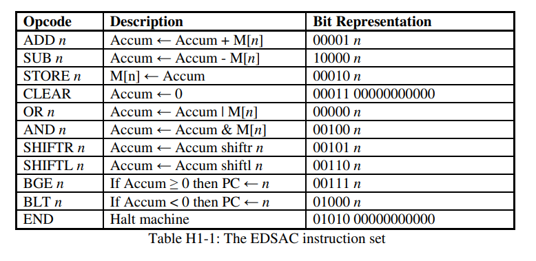 Solved Please solve question (the Accumulator instruction | Chegg.com