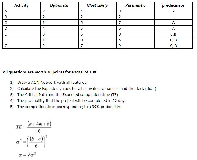 Solved Activit Optimistic Most Likel Pessimistic redecessor | Chegg.com