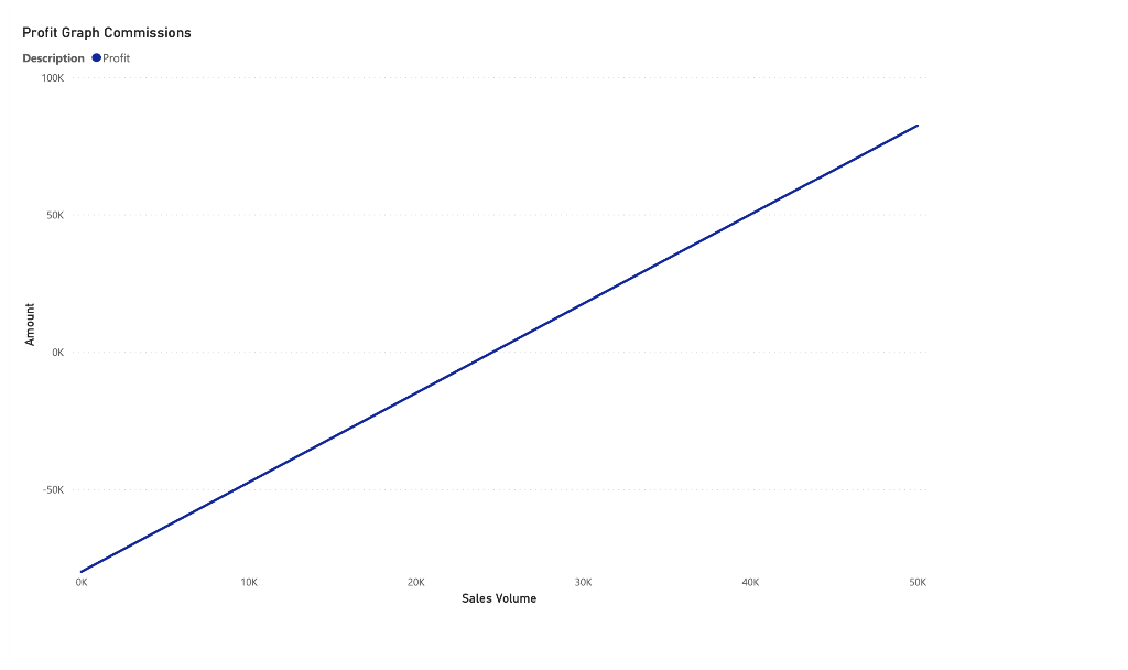 CVP Graph Commissions Description Fixed Expense Sales | Chegg.com