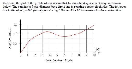 Solved Construct the part of the profile of a disk cam that | Chegg.com