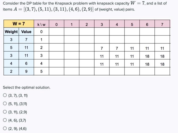 Solved Consider the DP table for the Knapsack problem with | Chegg.com