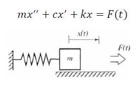 Solved A periodically driven oscillator and the forcing | Chegg.com