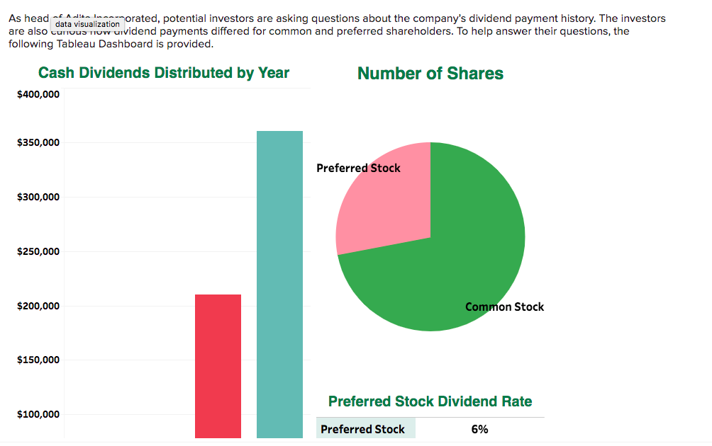Solved As head - Ad data visualization orated, potential | Chegg.com