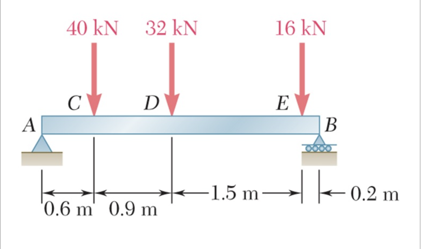 Solved 1. Beam with concentrated loads. a) Determine the | Chegg.com