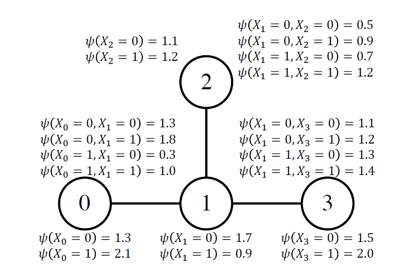 ψ(X1=0,X2=0)=0.5ψ(X2=0)=1.1ψ(X1=0,X2=1)=0.92∫ψ(X1=1,X | Chegg.com