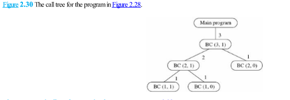 Solved Draw the call tree, as in Figure 2.30, for the | Chegg.com