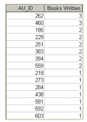 Solved Write a query to display the author ID and the number | Chegg.com