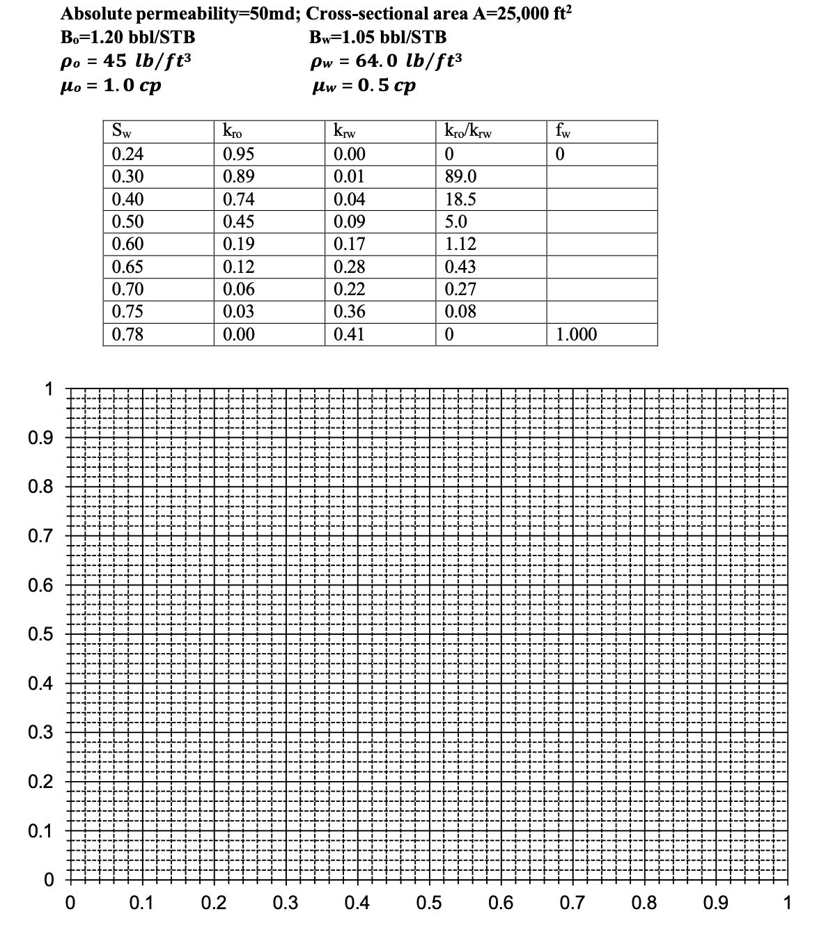 Absolute permeability =50md; Cross-sectional area | Chegg.com