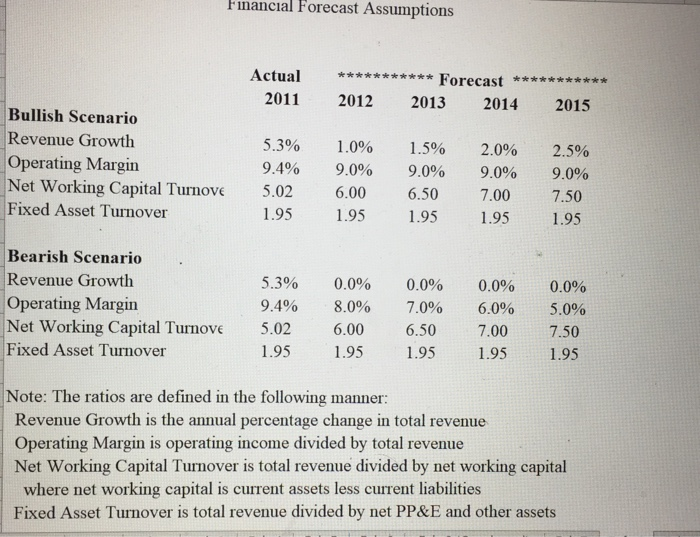 Develop a pro forma modified cash flow analysis for | Chegg.com